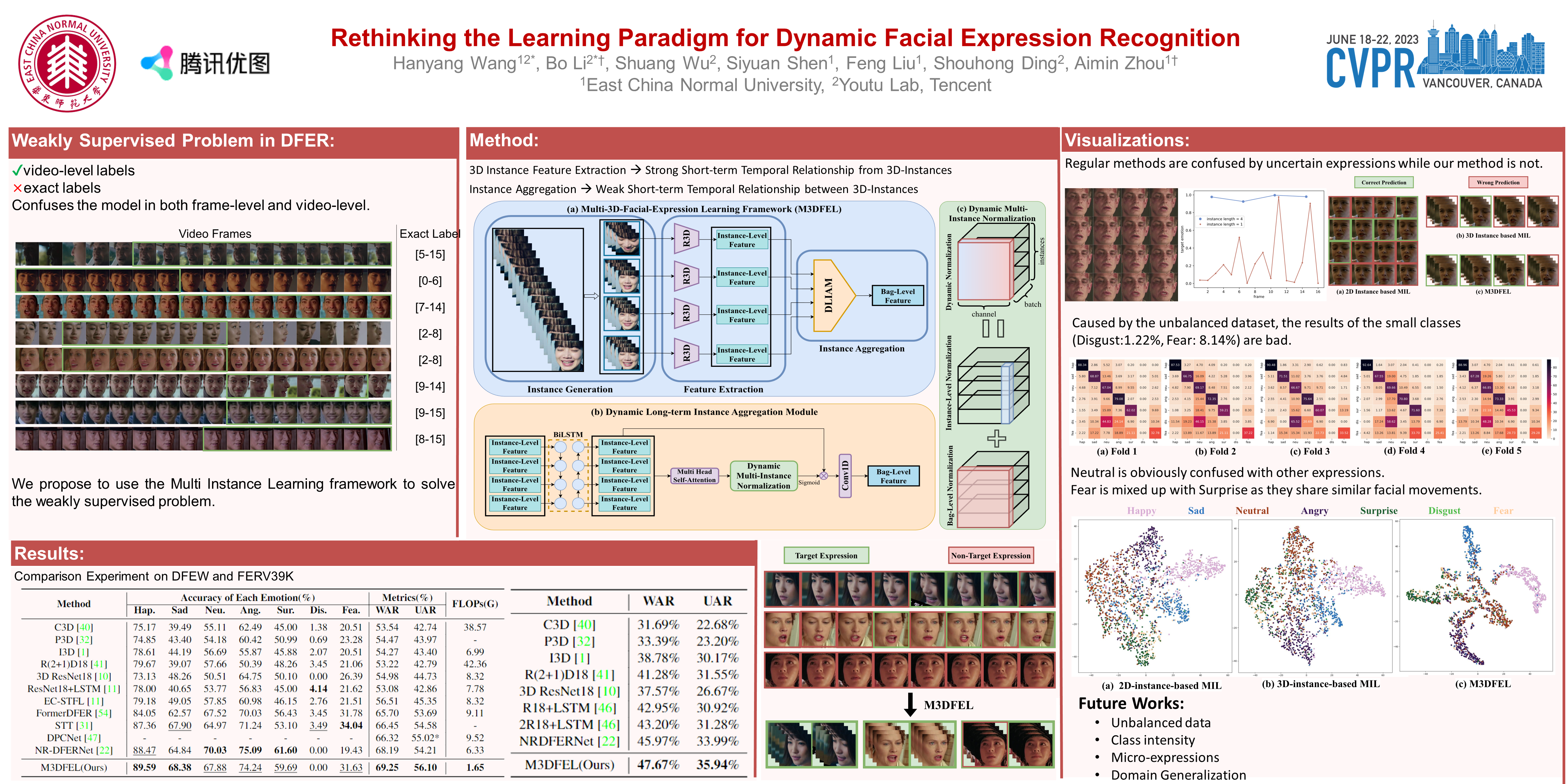 CVPR Poster Rethinking the Learning Paradigm for Dynamic Facial ...